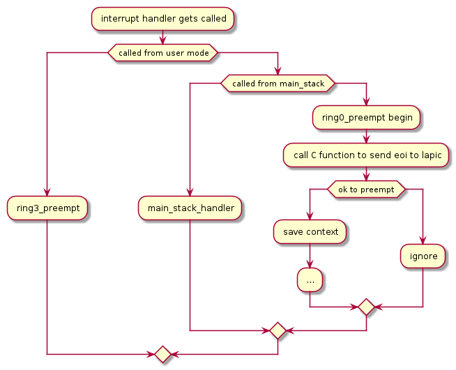 HoH: COL331/COL633 Labs